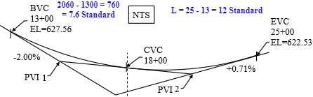 What is the elevation of the point of compound vertical curvature (CVC ...