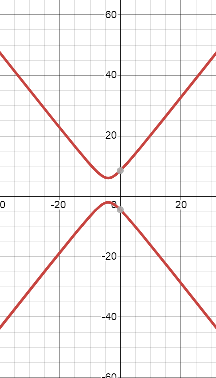 Sketch the graph of the hyperbola: \frac{(y - 2)^{2}}{16} - \frac{(x+4 ...