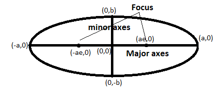 Make an equation for a horizontal ellipse with major axis that's 50 ...