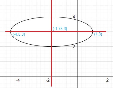 The equation of the ellipse in this figure can be written in standard ...