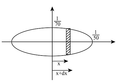 As viewed from above, a swimming pool has the shape of the ellipse ...