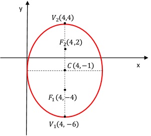 Identify the conic as a circle or an ellipse. Then find the center ...