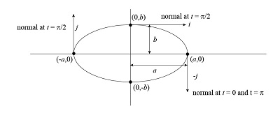 Find the outward normal for the ellipse \frac{x^2}{a^2} + \frac{y^2}{b ...