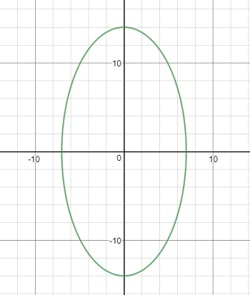 Use the parametric equations of an ellipse x = 7cos(theta) y = 14sin ...