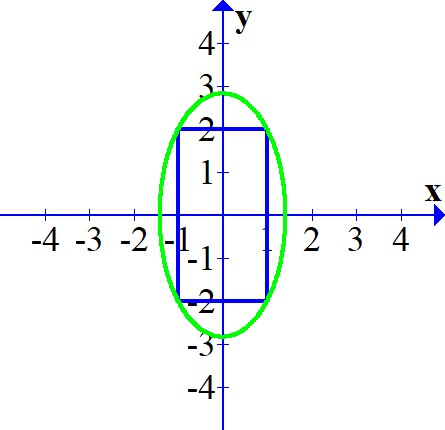 Find the area of the smallest ellipse \frac{x^2}{a^2} + \frac{y^2}{b^2 ...