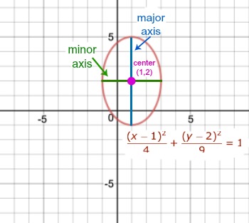 What is the center of the ellipse? | Homework.Study.com