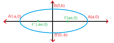 Explain how to find the equation of an ellipse given the x- and y ...