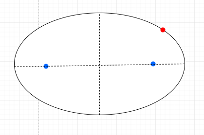 For the calculation of eccentricity of an elliptical orbit, e = c/a, c ...