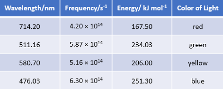 Complete this table for visible light with the data given: | Homework ...