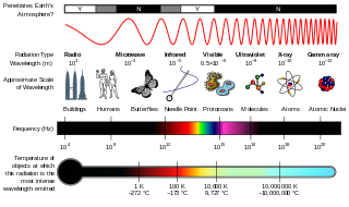 Arrange the different types of electromagnetic radiation by wavelength ...