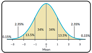 Professor CJ uses a normal distribution to assign grades in his ...