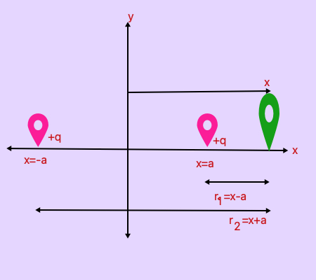 Two positive point charges are placed on the x-axis, one at z=a and one ...