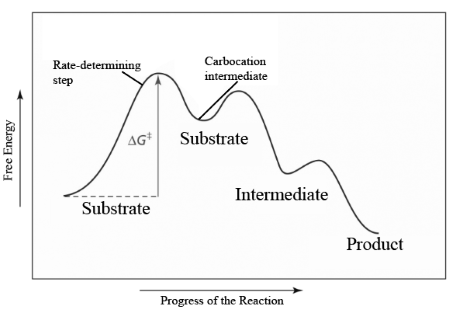 True or false? A free energy diagram for an SN1 reaction always ...