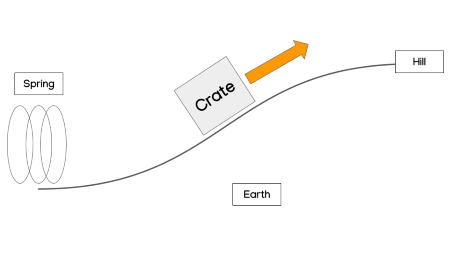 Coiled Spring Potential Energy