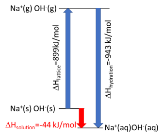What are examples of exothermic dissolution? | Homework.Study.com