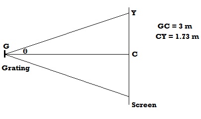 A diffraction grating is illuminated by a monochromatic light of 700 nm ...