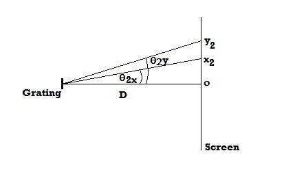A grating has 1050 lines per centimetre, and a flat screen is ...