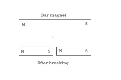 For the permanent magnet shown below, draw its magnetic field lines ...