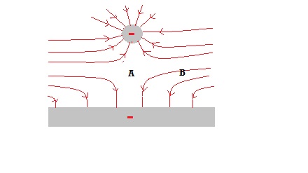 A large negatively charged metal plate is lying horizontally, as in the ...