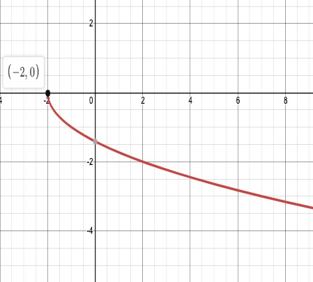Sketch the graph of the function f(x) = -sqrt(x + 2) from your ...