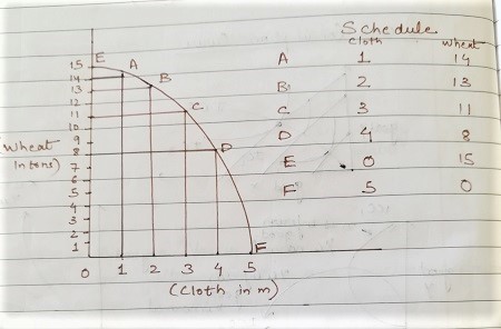 Complete the following: a. Graph a PPC Curve. b. Identify the 3 ...