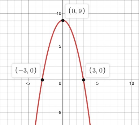 Sketch the graph of the equation. Y = v(9-x^2 ) | Homework.Study.com