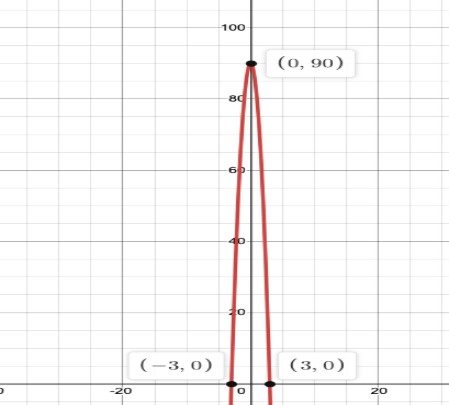 Sketch the graph of the equation. Y = v(9-x^2 ) | Homework.Study.com