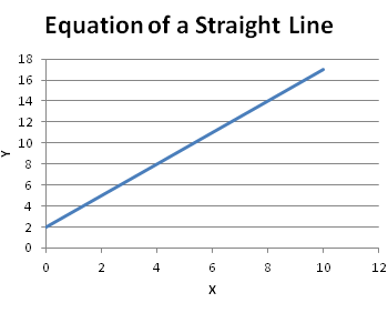 Use the line drawing tool to draw the equation Y=2+1.50X | Homework ...