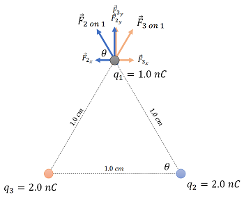 Three charged particles, carrying charges 1.0 nC, 2.0 nC and 2.0 nC ...