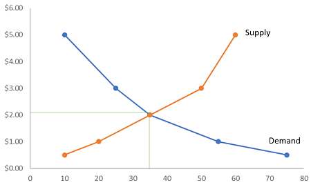 Consider the following supply and demand table for dark chocolate ...