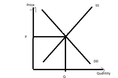 What is a demand curve? What is a supply curve? How does one ...