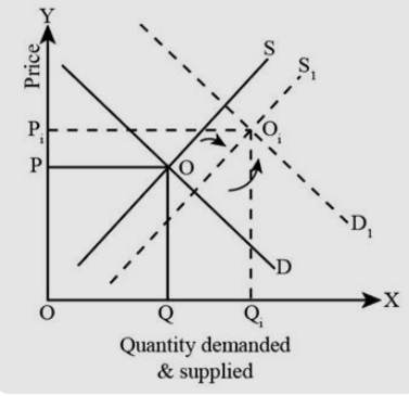 If the demand and supply curves for a good shift to the right and the ...