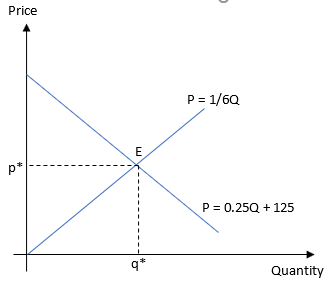 Given: Qdx = 500 - 4Px Qsx = 6Px 1.Graph the demand and supply curves ...