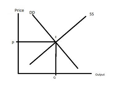 a. What is market equilibrium? Does the market always reach equilibrium ...