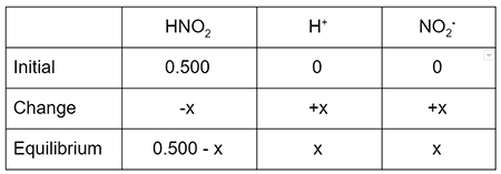 Determine the pH of an HNO2 (Ka = 4.5 x 10-4) solution of each ...