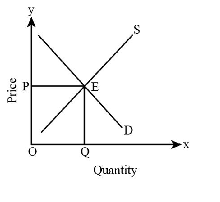 A) Provide a brief description of supply and demand. B) How is ...
