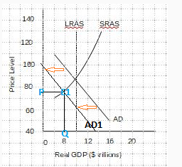 The graph below shows long-run aggregate supply, and the short-run ...