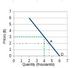 Suppose that the graph illustrates the market demand for burgers per ...