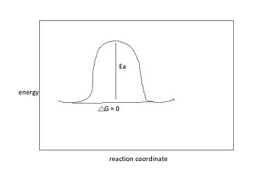 Draw an energy diagram for a reaction with Keq = 1. What is the value ...