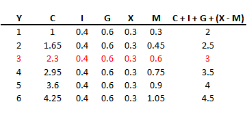 The table gives the aggregate expenditure schedule. Equilibrium ...