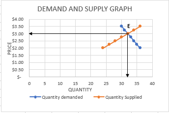 a. Graph the demand and supply curves. b. What is the equilibrium price ...