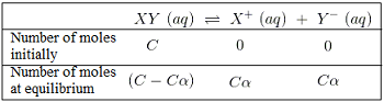 What is Ostwald's dilution law? | Homework.Study.com