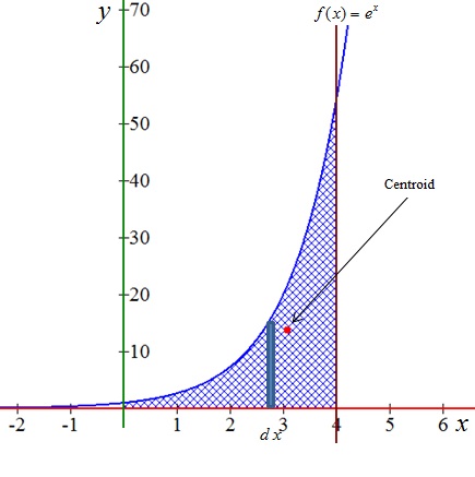 Sketch the region bounded by the curves, and visually estimate the ...