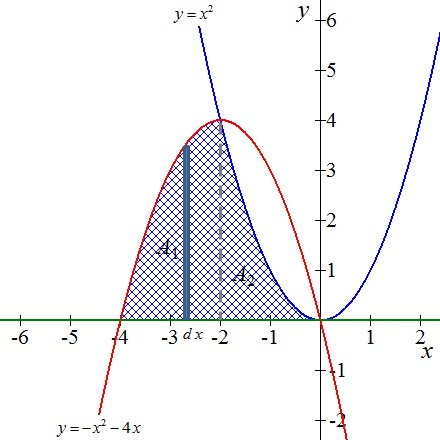 What is the exact area of the closed region bounded by the curves y = x ...