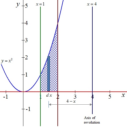 Use the method of cylindrical shells to find the volume of the solid ...