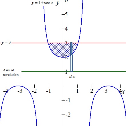 Find the volume. y = 1 + sec x, y = 3, about y = 1. | Homework.Study.com