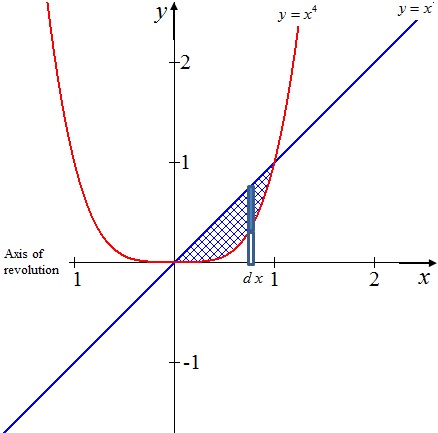 Find the volume obtained by revolving the region in the first quadrant ...