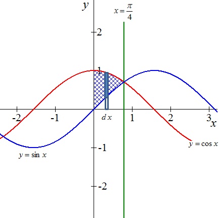 Determine the centroid of the region bouaded by the curves y=\sin x, y ...