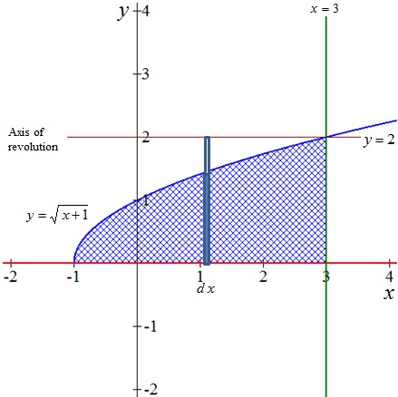 What is the volume created by rotating the region between the curve y ...
