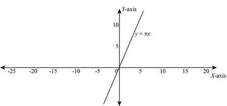 Differentiate the function with respect to x. Explain your answer in a ...